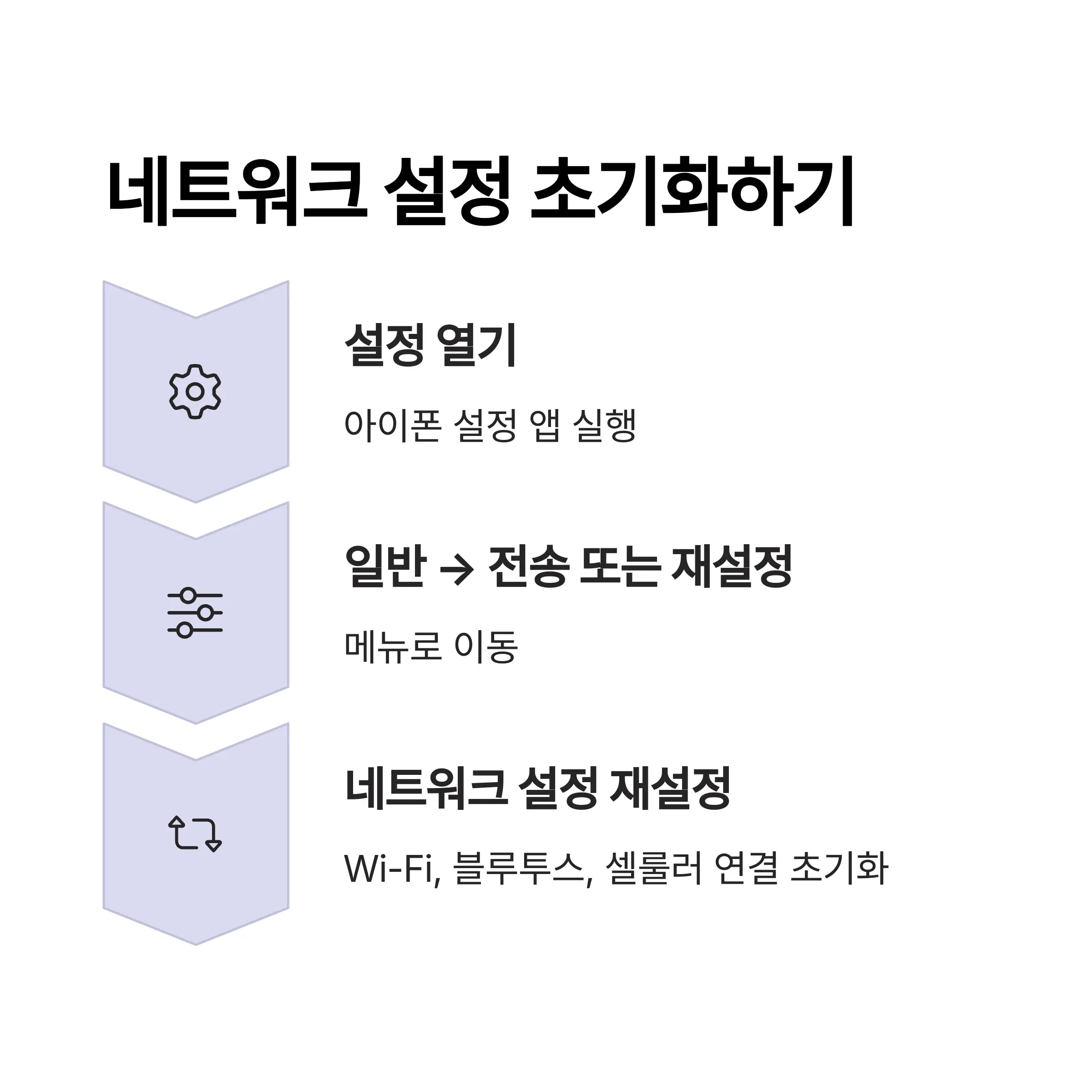 아이폰 문자 안보내짐 원인과 해결방법 총정리 iMessage·SMS 전송 실패 시 대처법 - gang-e.com